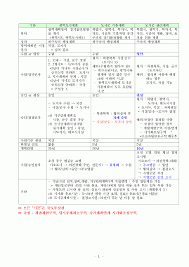 공인중개사 2차시험 부동산공법 핵심요약 정리-1페이지