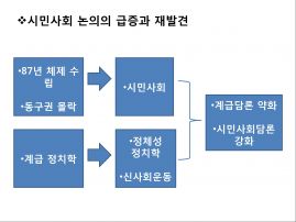 시민사회 논의계급 정치학시민사회담론시민사회와 제도전통적 집합의례-1페이지