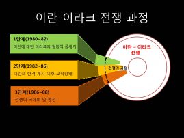 이란-이라크 전쟁,전쟁의 국제화-1페이지