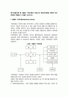 인간행동과 사회환경) 동기유발이론 중 브룸의 기대이론과 아담스의 공정성이론을 어떻게 인간관계에 적용할 수 있을지 논하시오-1페이지