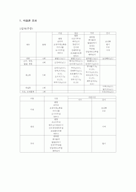 국민대학교 현대인 의식생활과 건강 보고서-1페이지