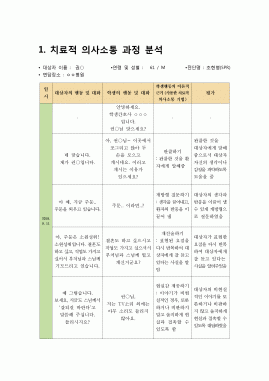 정신간호학 실습 Case Study - 치료적 비치료적 의사소통 방어기전 관찰 기록지 이상행동관찰-1페이지