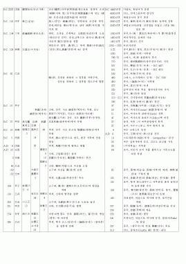 동서양 역사 기록표-1페이지