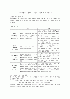 도덕윤리 중등임용고시<2회 합격자> 학자 간 비교(비판점) 완벽 분석 - 동양윤리-1페이지