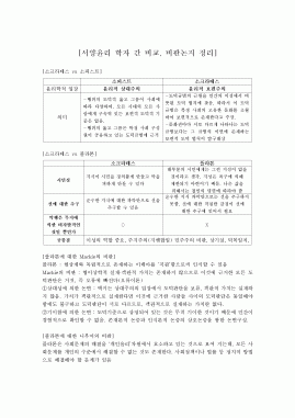 도덕윤리 중등임용고시<2회 합격자> 학자 간 비교(비판점) 완벽 분석 - 서양윤리-1페이지