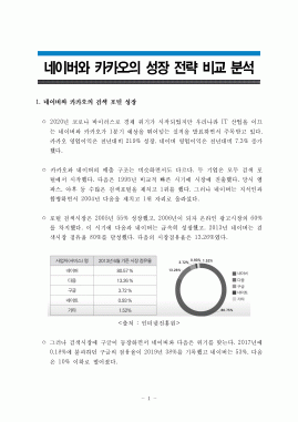 A+학점, 네이버와 카카오의 성장 전략 비교 분석-1페이지