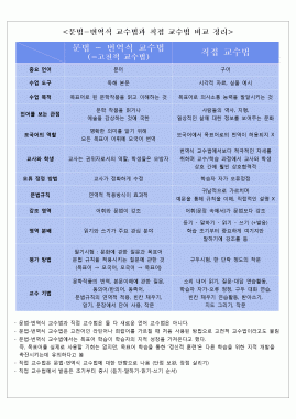 한국어교육방법론 공부 자료-1페이지