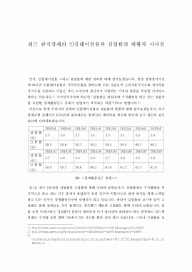 한국경제의 인플레이션율과 실업률의 현황과 시사점 논문/과제/레포트-1페이지
