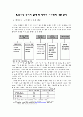 노동시장 정책의 실태 및 정책적 시사점에 대한 분석-1페이지