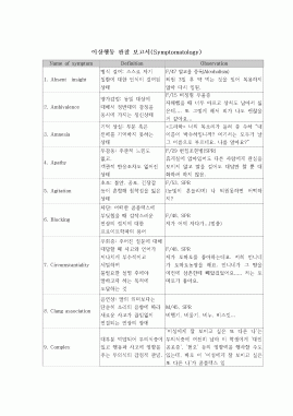 정신간호실습 이상행동 관찰 보고서(Symptomatology) 정의, 관찰내용 기록 A+-1페이지