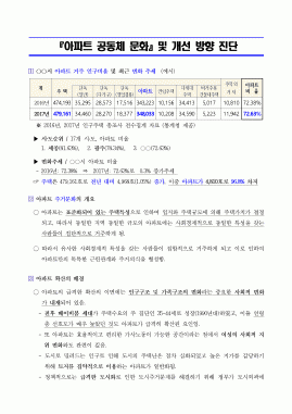 아파트 공동체문화 개선방향 진단-1페이지