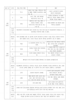 난중일기에 대한 독서 일기-1페이지