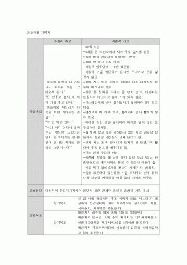 대상자와 주요지지자와의 원만치 못한 관계와 관련된 손상된 가족 대처-1페이지