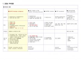 성인간호학(피부계의 관련질환 정리 Pdf)-1페이지