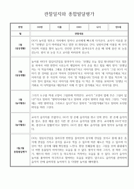 만3세 1월 2월 영역별 유아 관찰일지 5명 (관찰내용 및 발달평가 있음)-1페이지