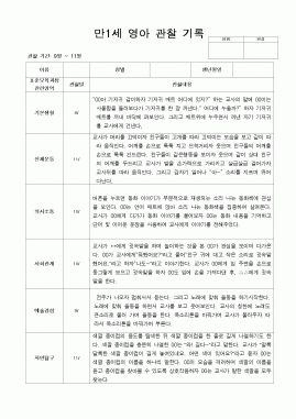 어린이집 만1세 8명 영아 관찰 기록9~11월-1페이지