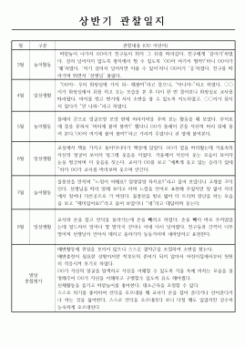 만0세 1학기 3월~8월 관찰일지 8명 분량-1페이지