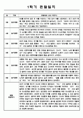 만0세 6명 1학기 3월,4월,5월,6월,7월,8월 관찰일지 및 발달종합평가 - 일상생활,놀이활동 관찰일지-1페이지