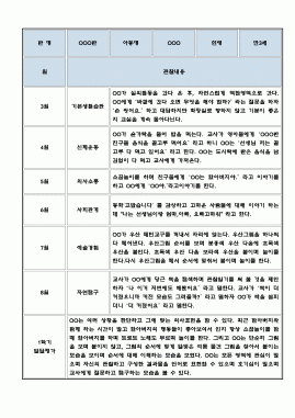 만3세 1년 (1학기,2학기) 유아 행동 관찰일지 / 3월~2월 관찰일지 / 관찰일지와 발달평가 5명 분량 10페이지지-1페이지