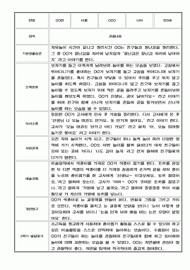 평가제 어린이집 만3세 2학기 관찰일지,발달평가-1페이지