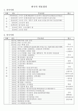 시대별 한국사연표(선사시대대~대한민국(문재인정부))-1페이지