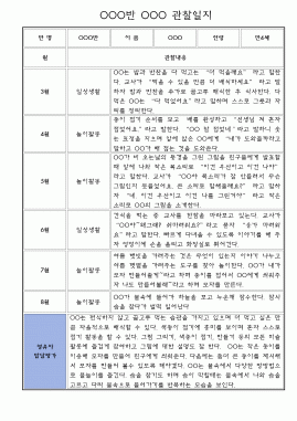 관찰일지 만4세 1년치 및 영유아발달평가 (3월,4월,5월,6월,7월,8월,9월,10월,11월,12월,1월,2월)-1페이지