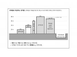 건축법 핵심정리 (암기용 도식화 자료)-1페이지