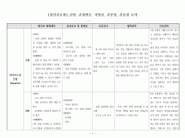 [성인간호학][소화기계] 간염, 간경변증, 지방간, 간종양, 간농양 요약-1페이지