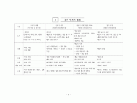 고등학교 한국사 핵심 요약 정리 및 서브노트-1페이지