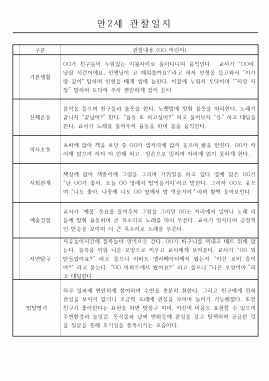 만2세 관찰일지 112명 (기본생활습관.신체운동.의사소통.사회관계.예술경험.자연탐구)-1페이지