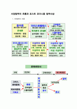 서양철학의 흐름과 포스트모더니즘-1페이지