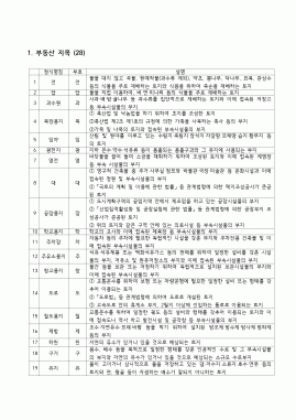 부동산 공법 용어 정리-1페이지