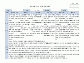 만2세 2학기 발달평가 7명입니다.(평가인증A 통과하였어요!)-1페이지