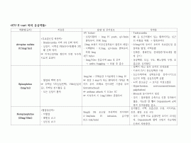 ICU E-cart 비치 응급약품 조사-1페이지