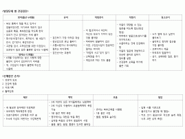 아동간호학 신체사정 핵심내용-1페이지