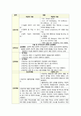 수술 및 조직손상과 관련된 급성통증(유방암)-1페이지