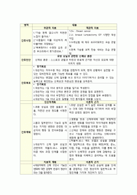 유방상실과 관련된 신체상혼란(유방암)-1페이지