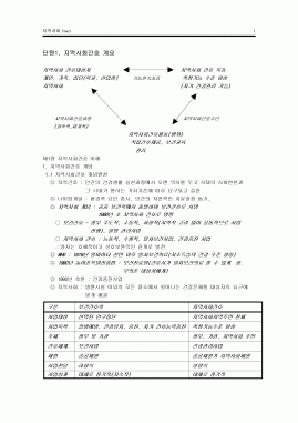 시험대비 지역사회간호학 [전체 요약 정리]-1페이지