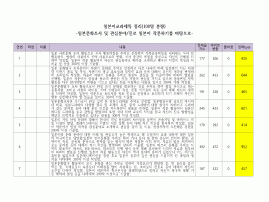 일본어 교과 세특 정리100명분- 일본문화조사 및 관심분야 작문하기(일본어 과세특,일본어 과목별 세부능력 특기사항)-1페이지