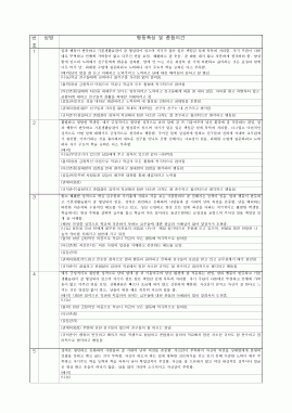 고등학교 행동특성 종합의견 핵심 알짜 예시 모음집(100명 이상) 고등학교 행발,자율활동특기사항-1페이지