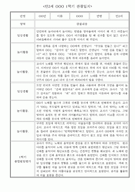 만2세 1학기 총평 포함 5명 관찰일지 입니다.-1페이지