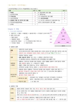 간호학과-노트 필기(보건법규 전체)-1페이지