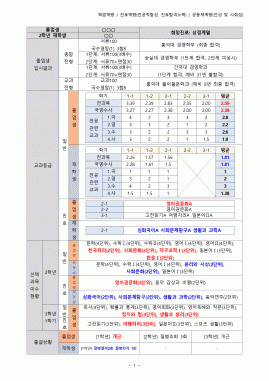 대학 수시 입시를 위한 생활기록부 분석 자료(상경계열)-1페이지