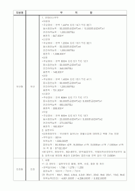 우리나라 28개 무역항과 그 내용-1페이지