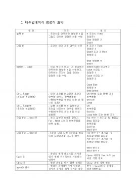 비주얼베이직 명령어 요약-1페이지