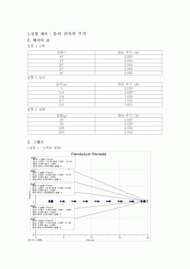 물리진자의 주기-결과-1페이지