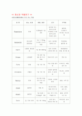 정신병동에서 주로 쓰이는 약물들을 체계적으로 정리-1페이지