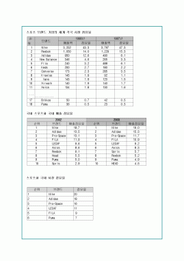 나이키의 경쟁브랜드-1페이지