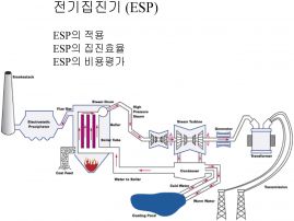 전기집진기 (ESP) 적용 집진효율 비용평가-1페이지