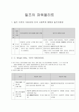 밀즈의 파워엘리트에 대한 정리-1페이지